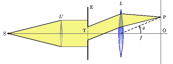 Diffraction à l’infini par un trou rectangulaire, un trou circulaire ...